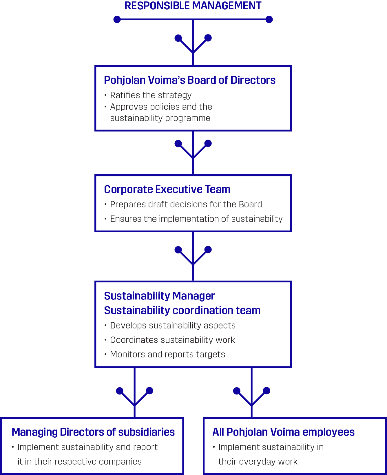 Management of sustainability - Pohjolan Voima